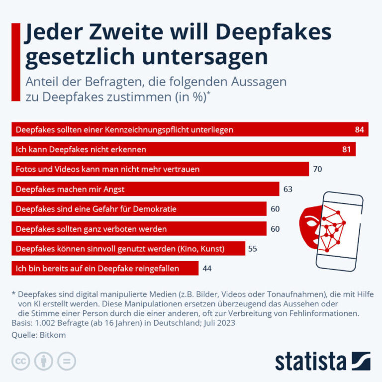 Deepfakes ᐅ Kein harmloses Vergnügen?